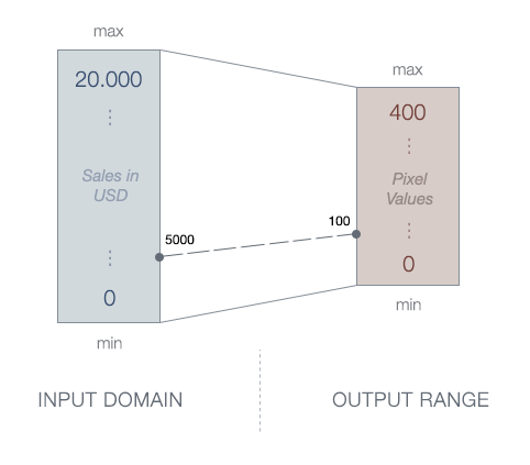 lab4 | Lab 4 - D3 Scales and Axes