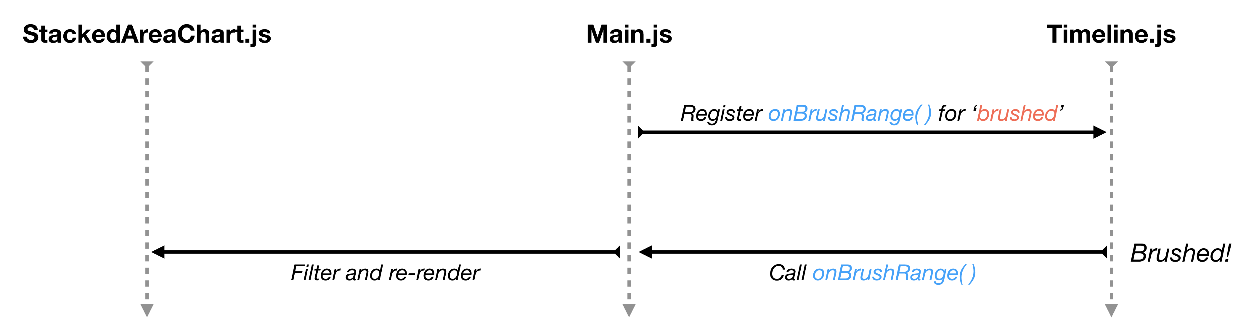 lab6 | Lab 6 - Brushing and Linking